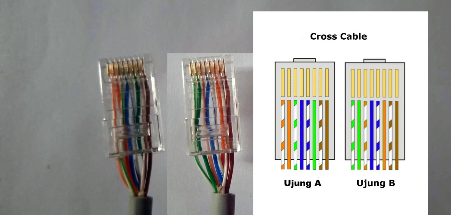 Urutan Kabel LAN RG45 Yang Benar Straight & Cross Lengkap, Jangan ...